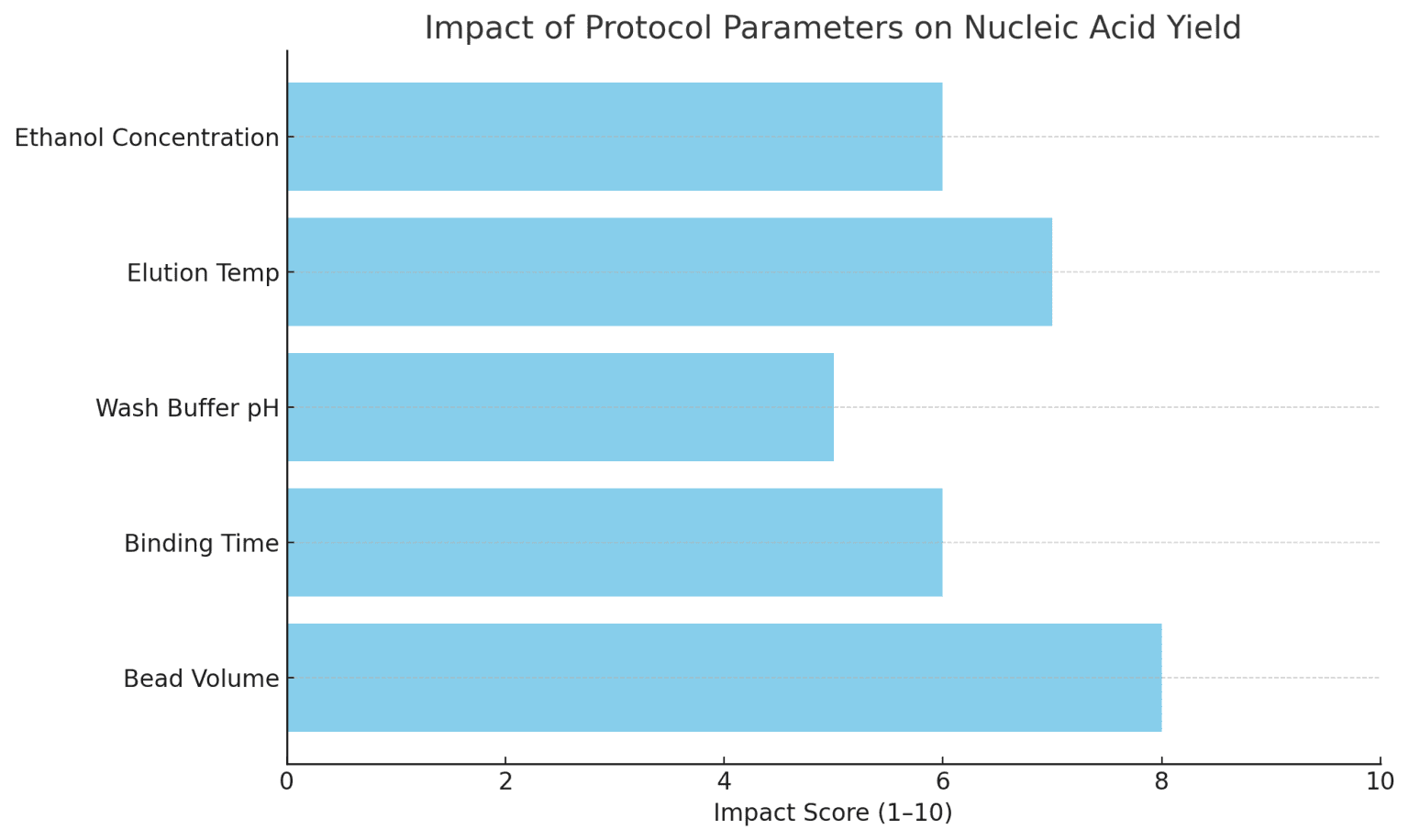 Magnetic Beads in Nucleic Acid Extraction: Protocol Optimization for ...